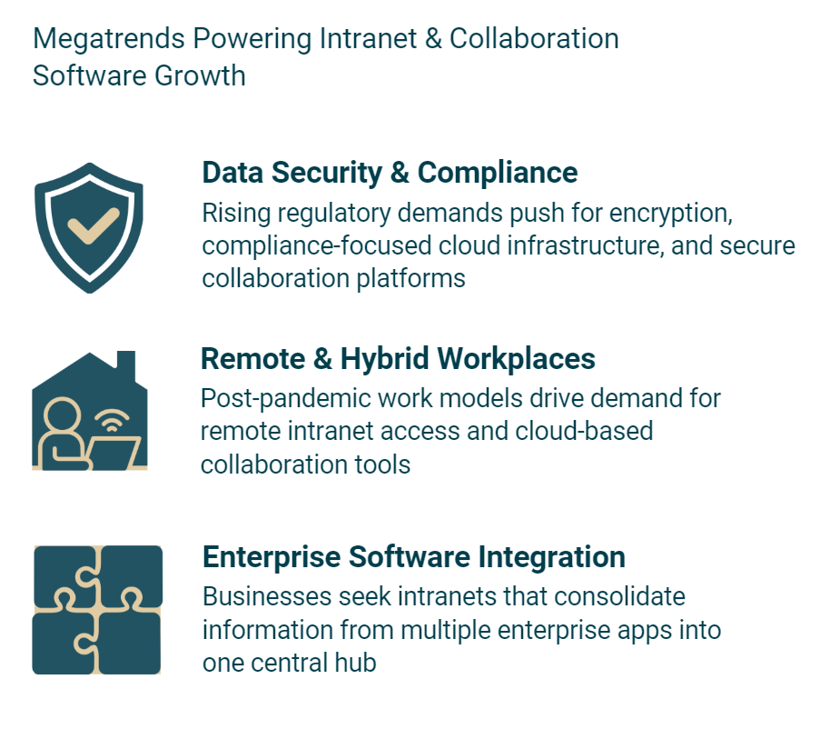 The Future of Work: Navigating Growth in Intranet and Collaboration Software